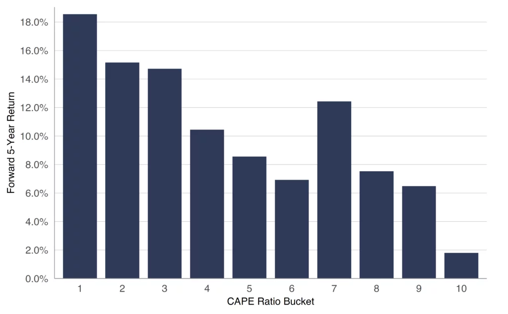 Insight: The CAPE Ratio – The Prudent Speculator - The Prudent Speculator