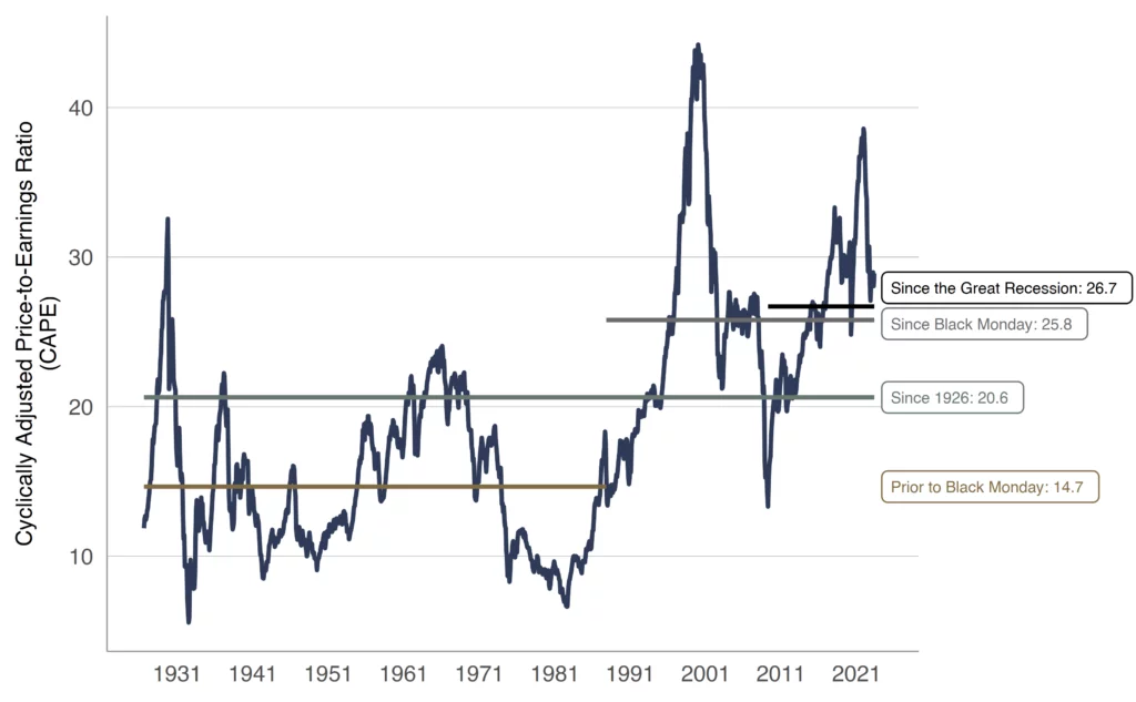 Insight: The CAPE Ratio – The Prudent Speculator - The Prudent Speculator