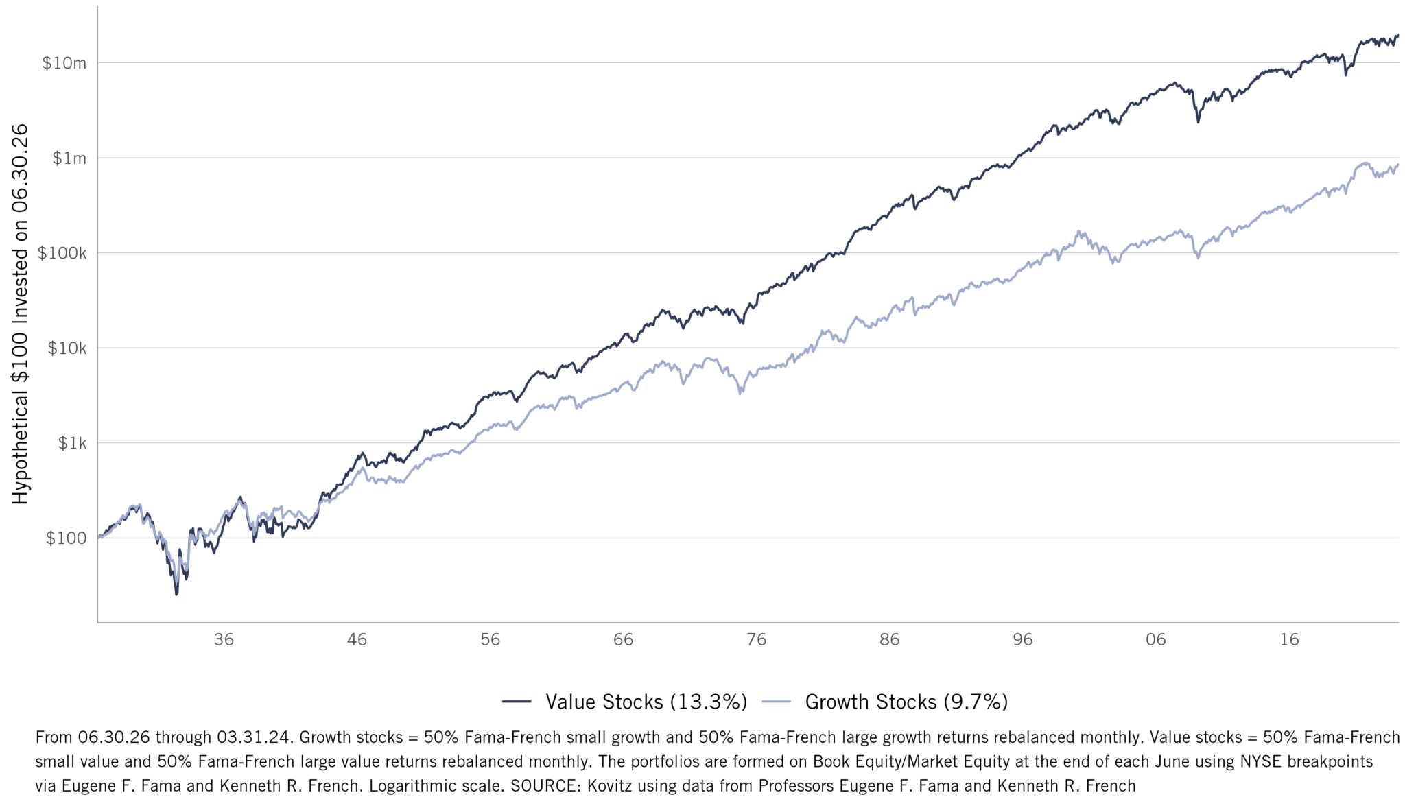 Growth Stocks vs. Value Stocks Over the Last 20 Years