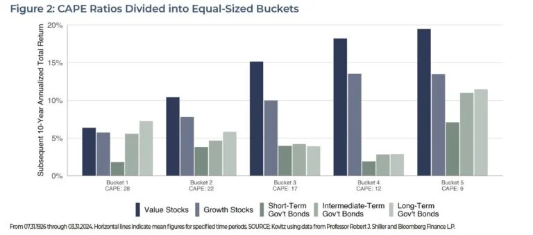 Understanding the CAPE Ratio (aka the Shiller P/E)