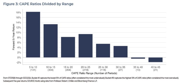 Understanding the CAPE Ratio (aka the Shiller P/E)