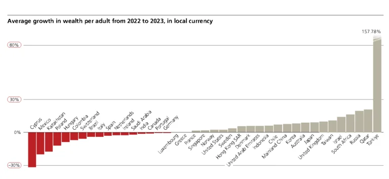 Key Points from the UBS Global Wealth Report for 2024