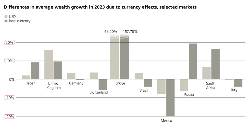 Key Points from the UBS Global Wealth Report for 2024