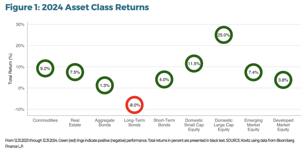 Investment Insight: The 2025 Visual Guide to the Markets