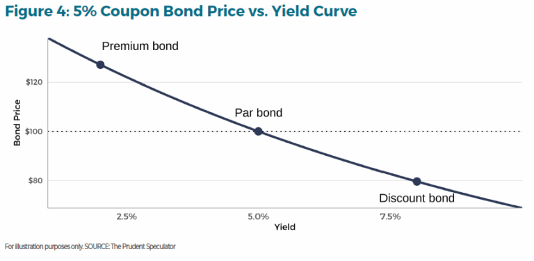 The Comprehensive Guide to Fixed Income Investments