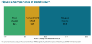 The Comprehensive Guide to Fixed Income Investments